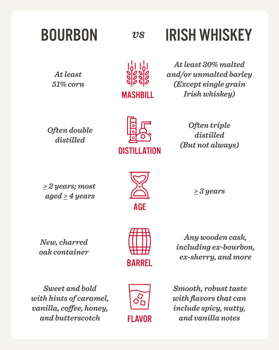 Bourbon vs Scotch vs Irish Whiskey - Learn the Differences