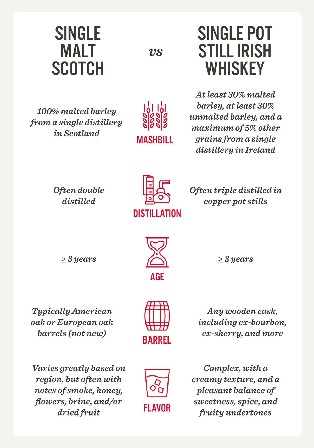 Bourbon vs Scotch vs Irish Whiskey - Learn the Differences